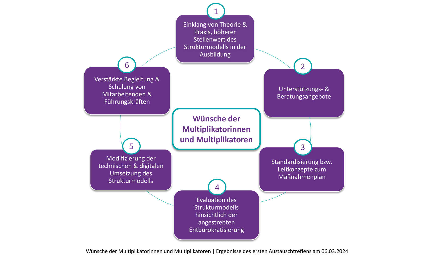 Initiative Klartext Pflegedokumentation - Bayerisches Landesamt für Pflege